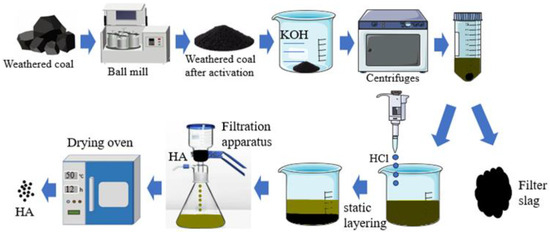 Preparation of Humic Acid from Weathered Coal by Mechanical Energy ...