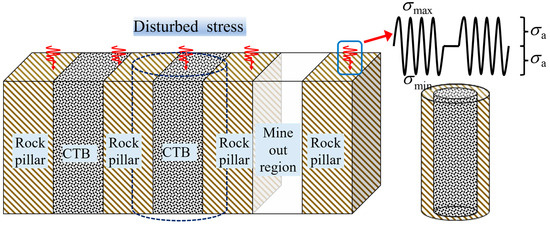 Energy Mechanism and Acoustic Emission Characteristics in Rock-Backfill ...