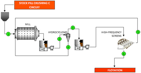 Comparing the Performance of Hydrocyclones and High-Frequency Screens ...