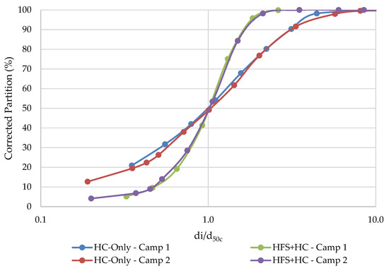 Comparing the Performance of Hydrocyclones and High-Frequency Screens ...