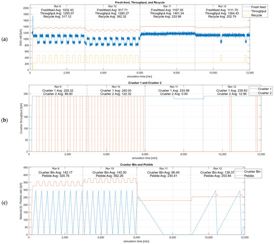 Investigating Dynamic Behavior in SAG Mill Pebble Recycling Circuits: A ...