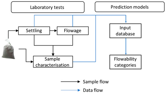 Predictive Insight into Tailings Flowability at Their Disposal Using Operating Data-Driven ...