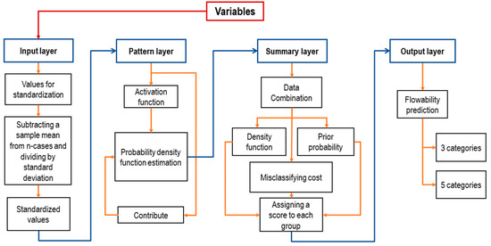 Predictive Insight into Tailings Flowability at Their Disposal Using Operating Data-Driven ...