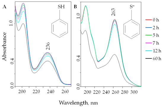 Removal of Thiophenol from Water Using Sepiolite