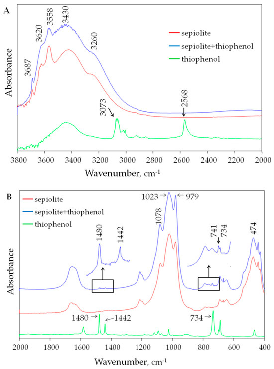 Removal of Thiophenol from Water Using Sepiolite