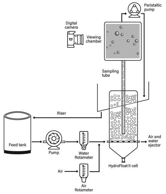 Bubble Size Characterization in the HydroFloat® Fluidized-Bed Flotation ...