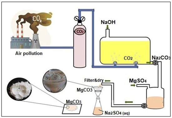 Utilizing Magnesium Carbonate Induced by CO2 to Modify the Performance of Plastic Clay