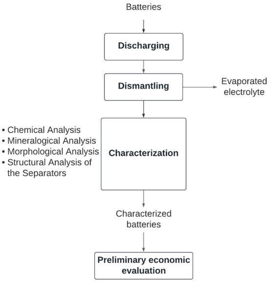 Minerals | Free Full-Text | Characterization of Lithium-Ion Batteries ...