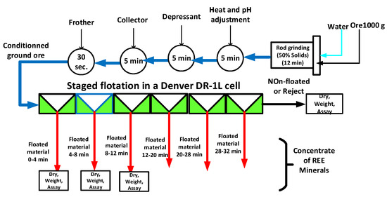 Investigation of the Flotation of an Ore Containing Bastnaesite and ...