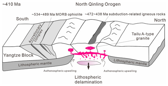 Investigating the Orogenic Evolution of the Wushan–Shangdan Ocean in ...