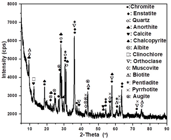 Mineralogical Insights into PGM Recovery from Middle Group (1–4 ...