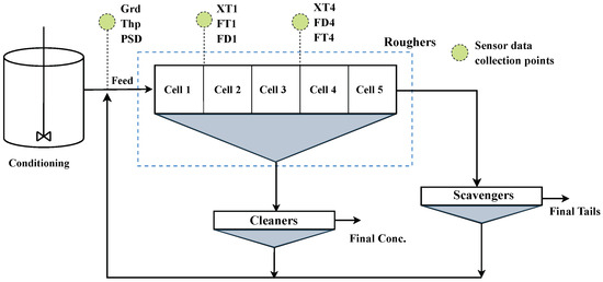 Effective Outlier Detection for Ensuring Data Quality in Flotation Data Modelling Using Machine ...