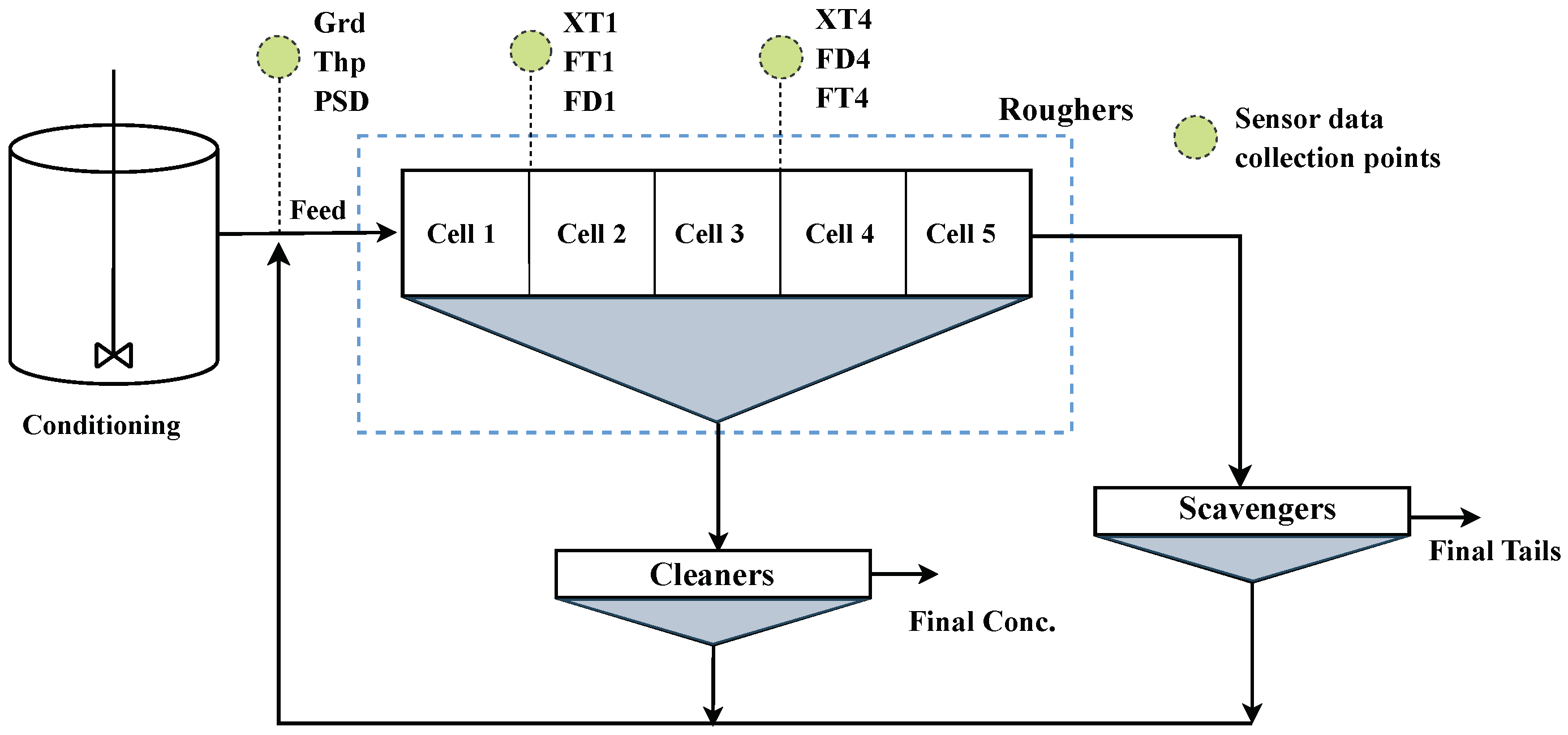 Effective Outlier Detection for Ensuring Data Quality in Flotation Data Modelling Using Machine ...