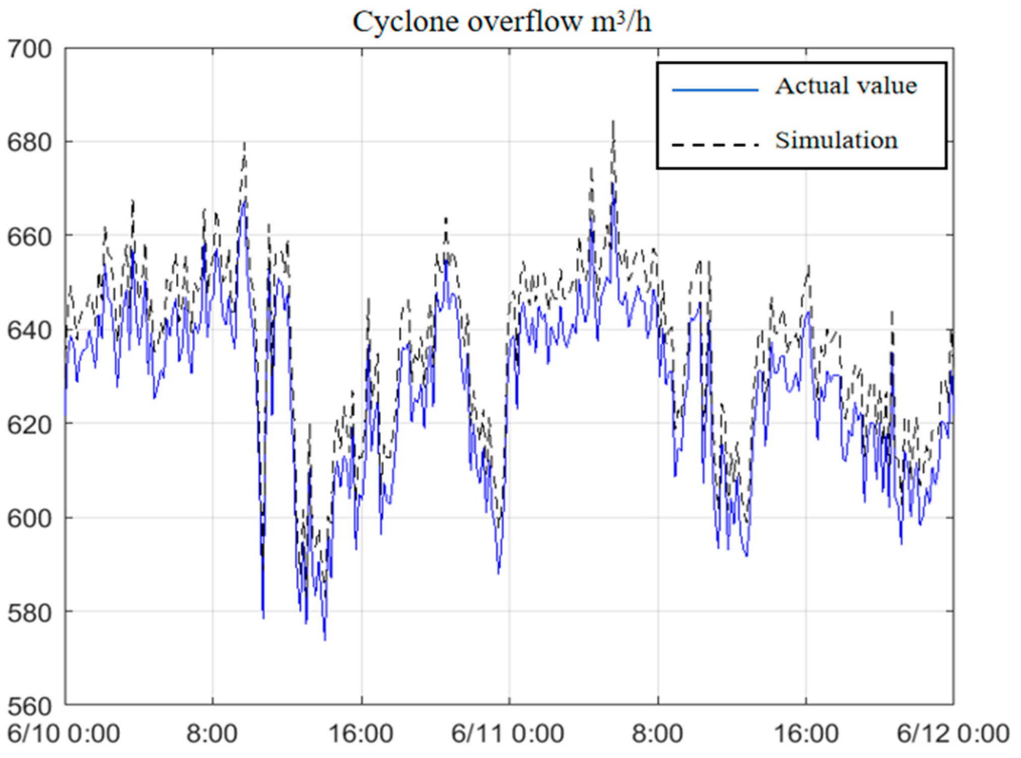Hybrid Modeling and Simulation of the Grinding and Classification ...