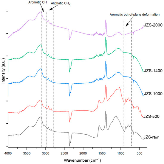Graphite Made from Coal by High-Temperature Treatment: An Insight into ...