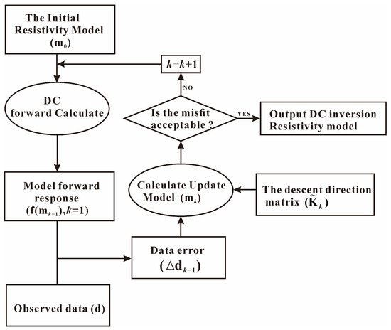 The Application of the Supervised Descent Method in the Inversion of 3D ...