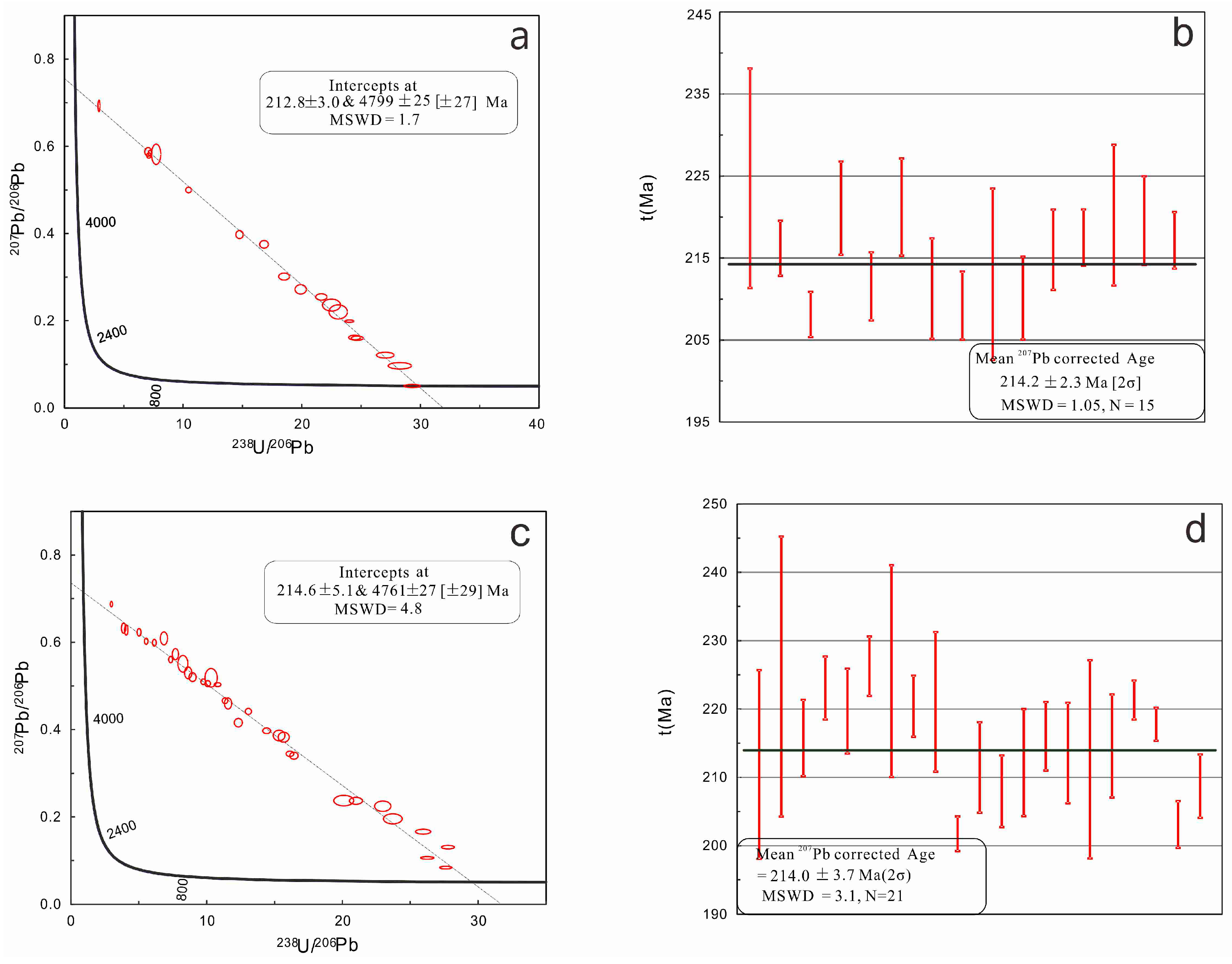 Mineral Chemistry and In Situ LA-ICP-MS Titanite U-Pb Geochronology of the Changba-Lijiagou ...
