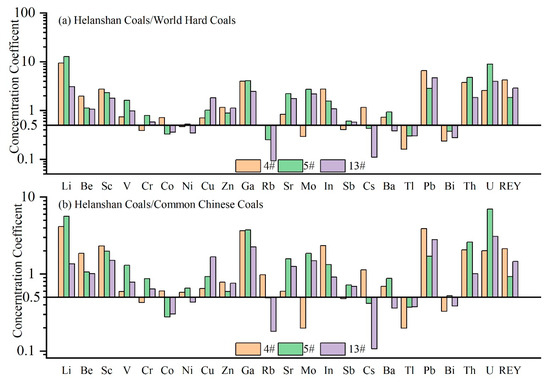 Distribution Characteristics of Trace Elements in Carboniferous–Permian ...