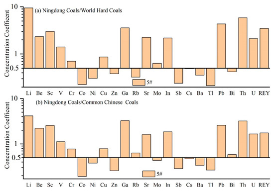 Distribution Characteristics of Trace Elements in Carboniferous–Permian ...