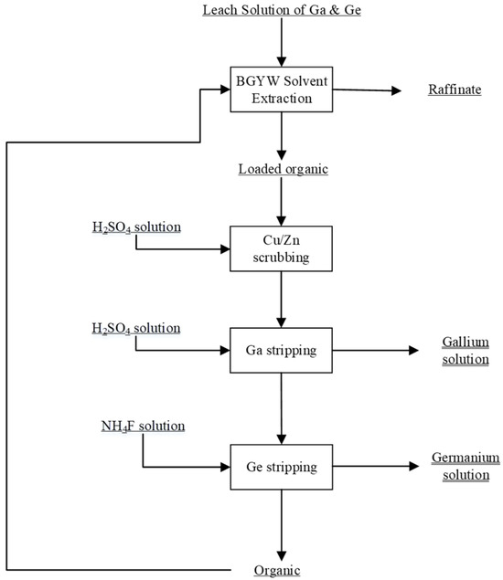 Solvent Extraction of Gallium and Germanium Using a Novel Hydroxamic ...