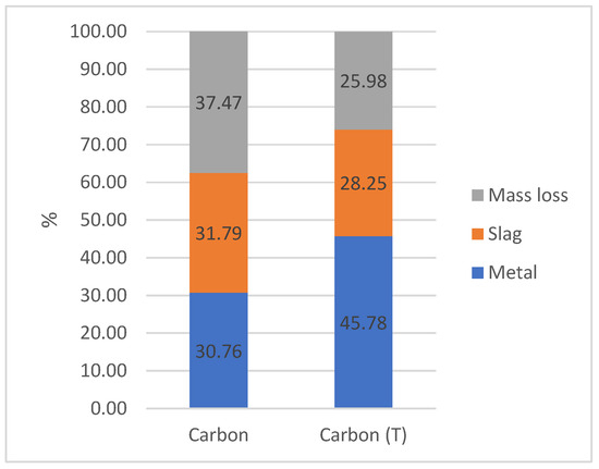 Recovery of Titanium from Red Mud Using Carbothermic Reduction and High ...