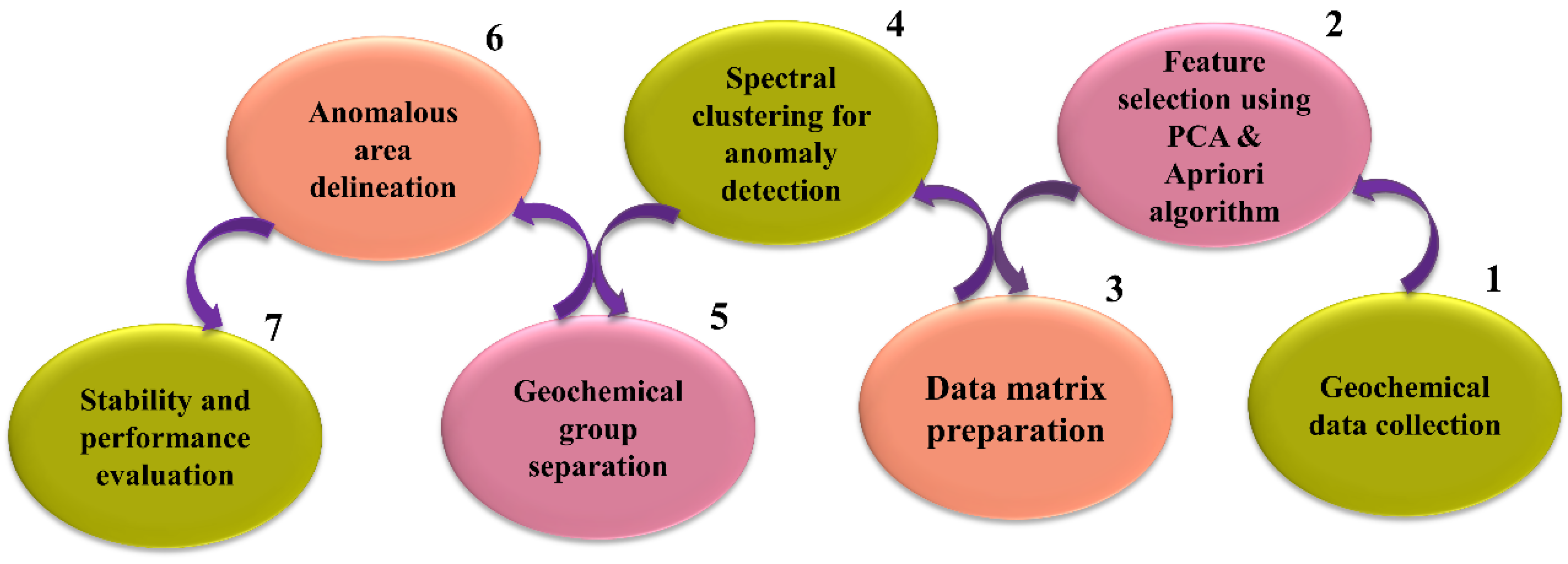 Geochemical Anomaly Detection and Pattern Recognition: A Combined Study of the Apriori Algorithm ...