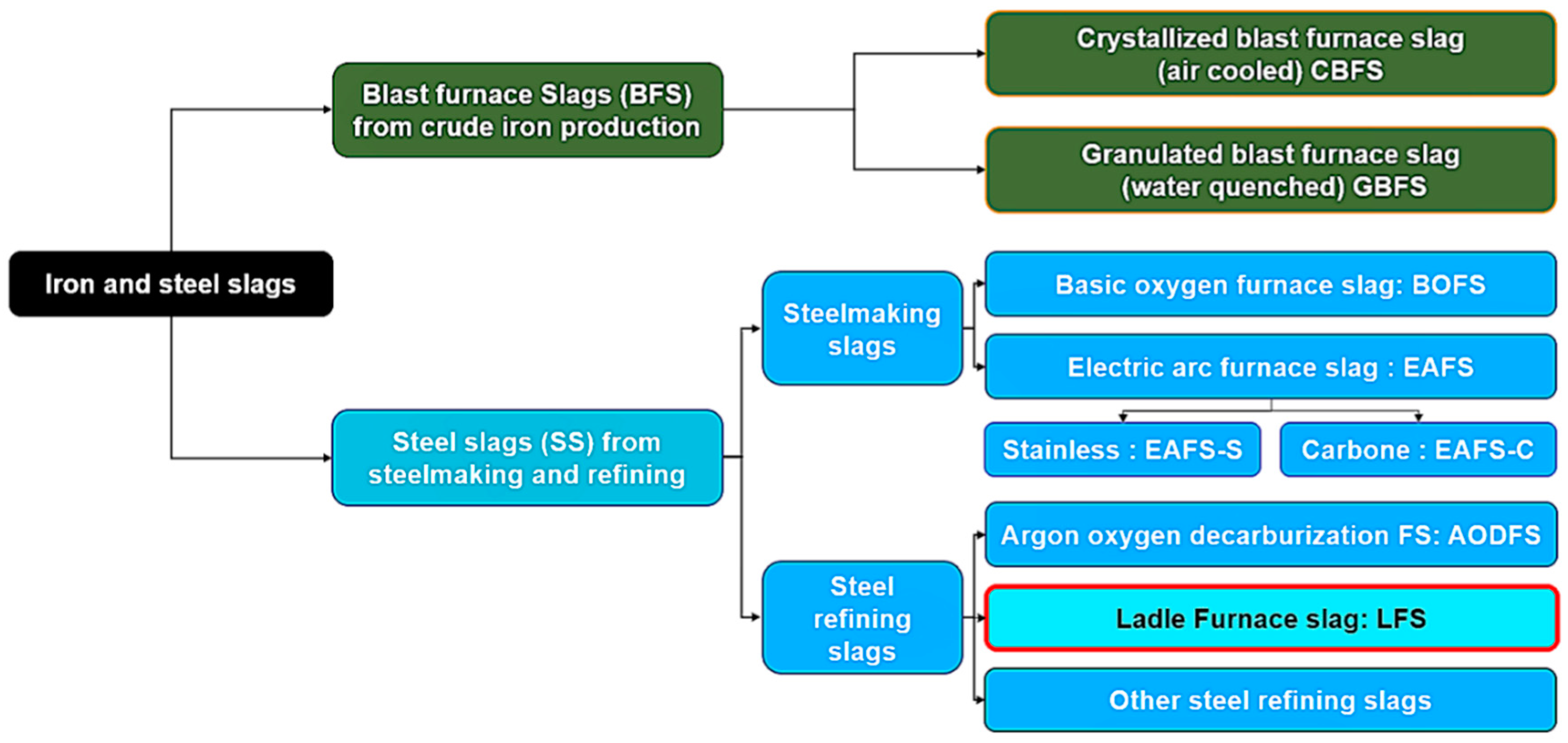 Potential Reuse of Ladle Furnace Slag as Cementitious Material: A ...