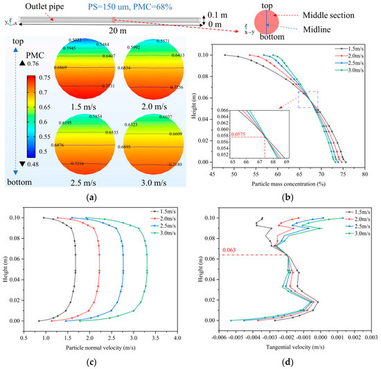 Pipeline Transport Performance of Paste Backfill Slurry in Long ...
