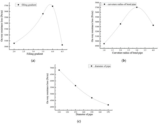Pipeline Transport Performance of Paste Backfill Slurry in Long ...