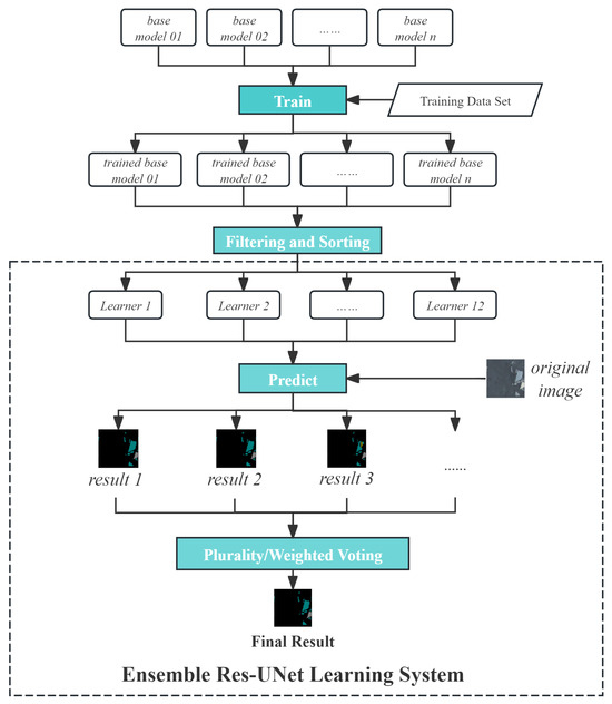 Res-UNet Ensemble Learning for Semantic Segmentation of Mineral Optical Microscopy Images