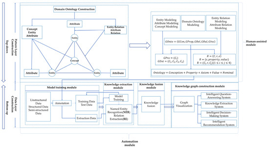 A “Pipeline”-Based Approach for Automated Construction of Geoscience Knowledge Graphs