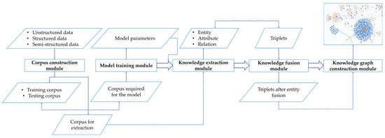 A “Pipeline”-Based Approach for Automated Construction of Geoscience Knowledge Graphs