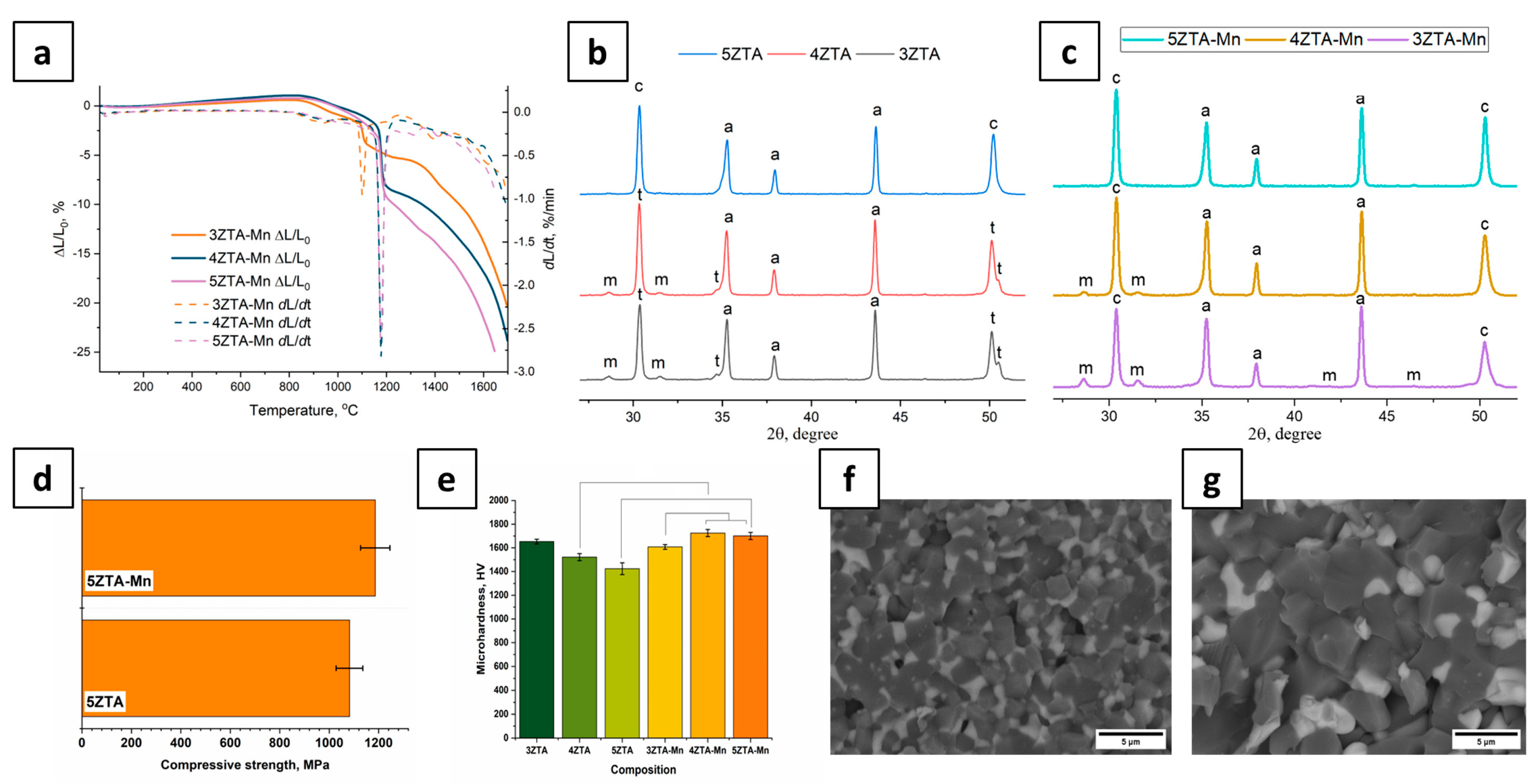 Adding MnO to Improve the Characteristics of Zirconia-Toughened Alumina ...