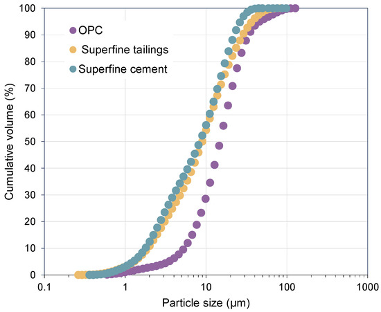 Effects of Superfine Cement on Fluidity, Strength, and Pore Structure ...