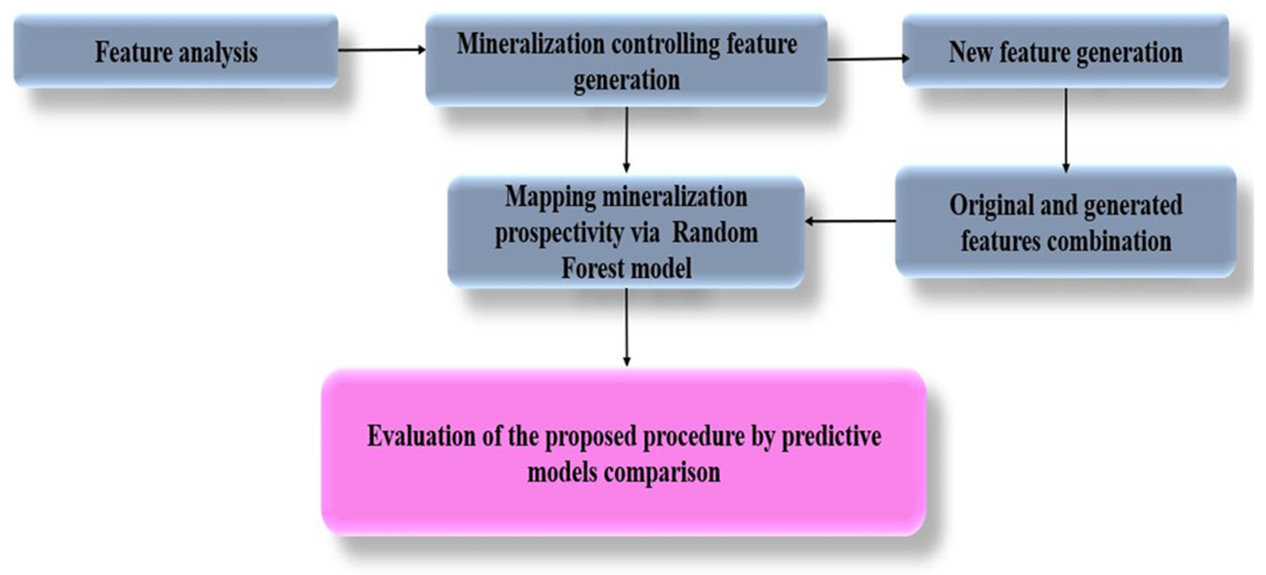 DCGAN-Based Feature Augmentation: A Novel Approach for Efficient Mineralization Prediction ...