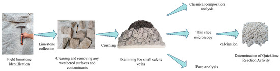 Influence and Mechanism of Structural Characteristics of Limestone on ...