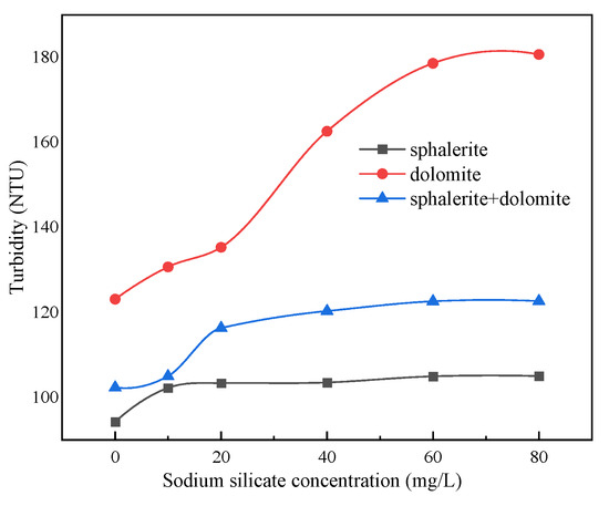 Effects of Sodium Silicate on Flotation Separation of Sphalerite and ...