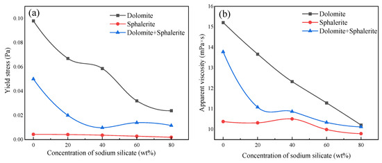 Effects of Sodium Silicate on Flotation Separation of Sphalerite and ...