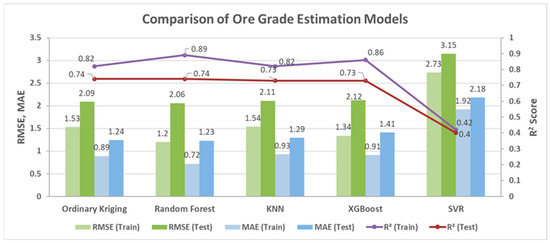 Advancing Iron Ore Grade Estimation: A Comparative Study of Machine ...