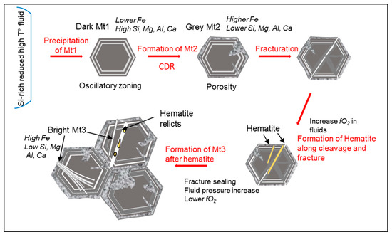 Magnetite Texture and Geochemistry in the Takab Ore Deposit (NW Iran ...