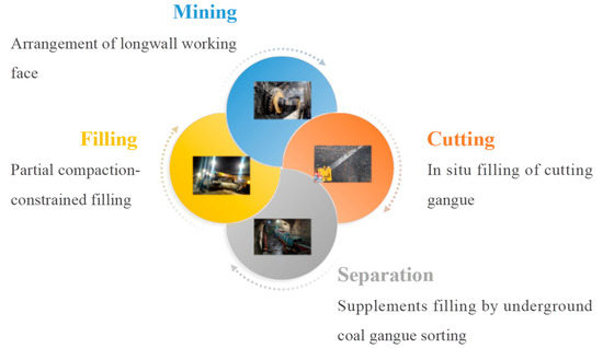 Innovative Cut-and-Fill Mining Method for Controlled Surface Subsidence ...