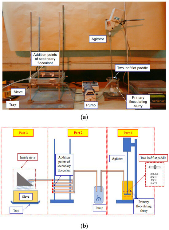 Two-Step Shear Flocculation for High-Efficiency Dewatering of Ultra ...
