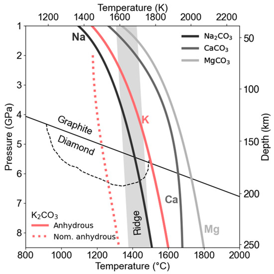 Melting Curve of Potassium Carbonate K2CO3 at High Pressures