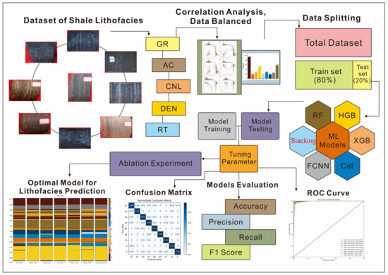 Prediction of Lithofacies in Heterogeneous Shale Reservoirs Based on a Robust Stacking Machine ...