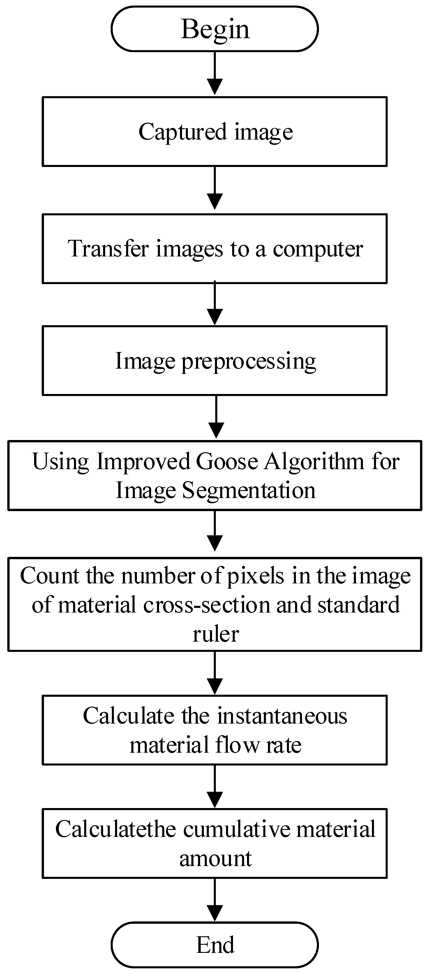 Material Flow Detection Method for Grinding Conveyor Belt Based on Improved GOOSE Algorithm