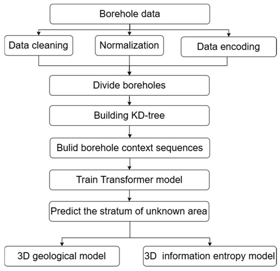 A 3D Geological Modeling Method Using the Transformer Model: A Solution ...