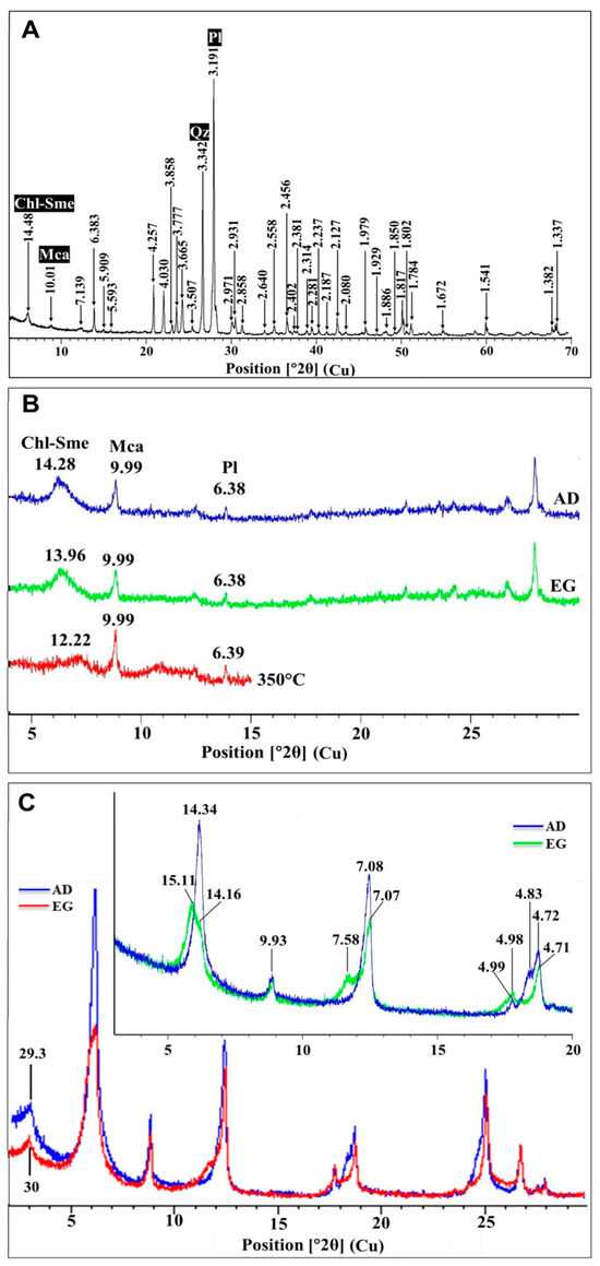 Hydrothermal Retrogradation from Chlorite to Tosudite: Effect on the ...