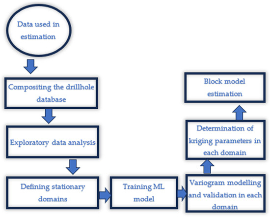 Effect of Domaining in Mineral Resource Estimation with Machine Learning