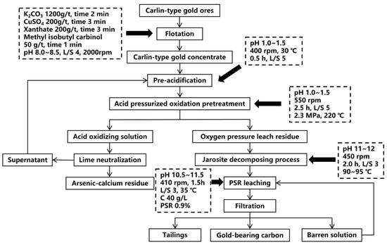 Pretreatment and Extraction of Gold from Refractory Gold Ore in Acidic ...