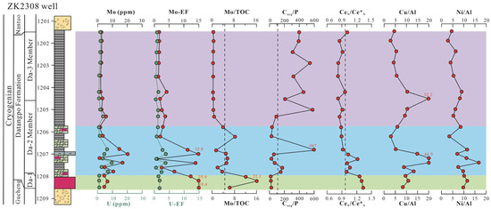 Evaluating Depositional Environment and Organic Matter Accumulation of ...